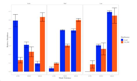 Relative Abundance By Species Shade Tolerance For The Combined 300 Download Scientific Diagram