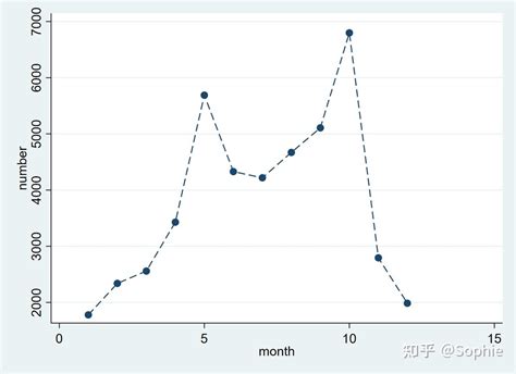 Stata图形绘制 知乎
