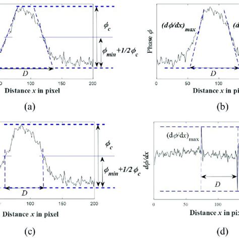 Four Different Methods For Determination Of Defect Size A Distance Download Scientific