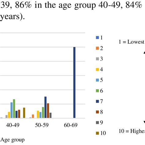 Impact On Productivity Per Age Group Download Scientific Diagram