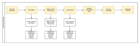 Optimizing Terabyte Scale Postgresql Migrations To Cloud Sql With Searce Global Cloud Platforms