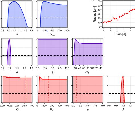 Identifiability Analysis For The Logistic Radial Death And Greenspan Download Scientific