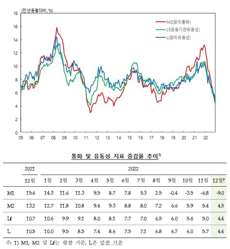 장태민 칼럼 가파른 유동성 증가율 둔화와 당국의 금리 관리그리고 미국 변수