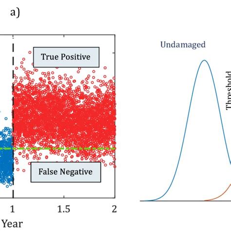 classification based on an alarm threshold a different outcomes b
