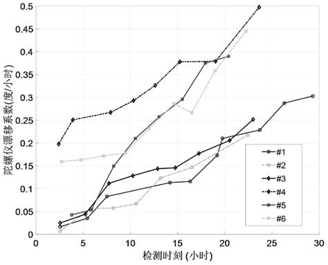 Equipment Residual Life Prediction Method Under Sequential Bayesian Framework Eureka Patsnap