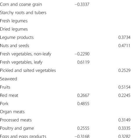 factor loadings for dietary patterns derived from exploratory factor