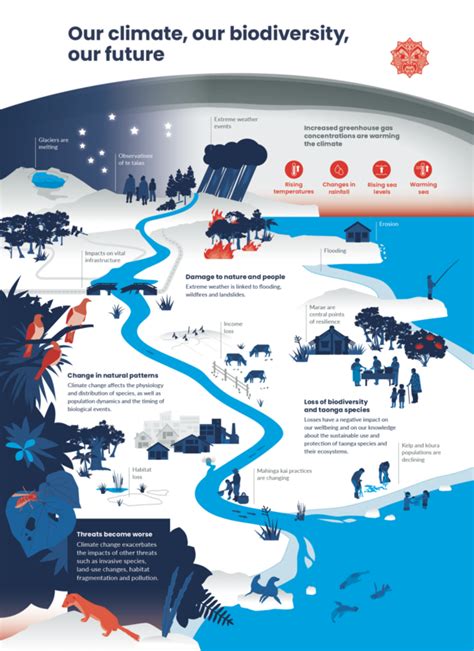 Our Climate Our Biodiversity Infographic — Science Learning Hub