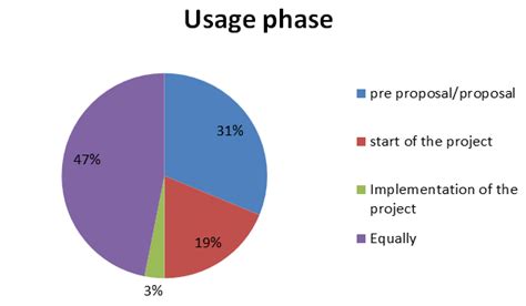 Usage Phases Of MBSE Download Scientific Diagram