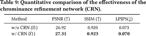Table 9 From Event Guided Frame Interpolation And Dynamic Range