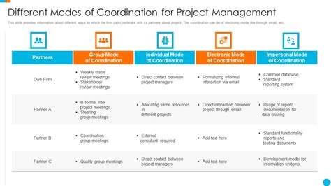 Upgrading Total Project Safety IT Different Modes Of Coordination For