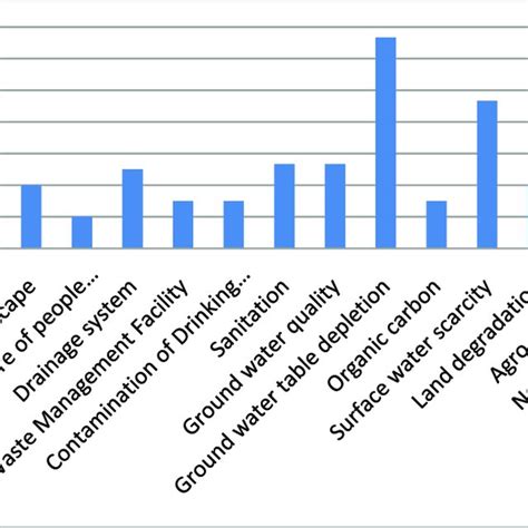 Environment Vulnerability Of Dare Download Scientific Diagram