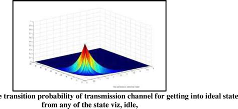 Figure 7 From Energy Latency Tradeoff Stochastic Performance Evaluation In Wireless Sensor