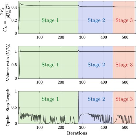 Convergence Histories For The Three Stage Drag Minimization Problem In