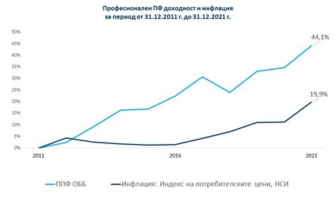 Професионален Пенсионен Фонд ОББ Пенсионно осигуряване
