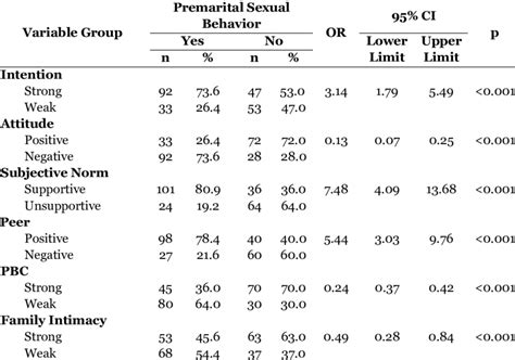 The Results Of Bivariate Analysis Download Scientific Diagram