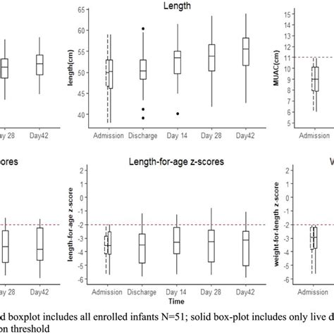 Of Anthropometric Measures In All Visits Download Scientific Diagram