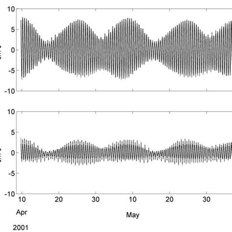 Comparison Between Model Predicted Dashed Line And Observed Solid