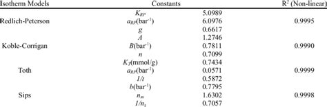Three Parameter Isotherm Models Parameters Values Obtained By Download Table