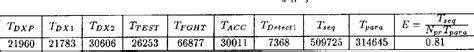 Table 1 From Parallel Implementation On Dsps Of A Face Detection