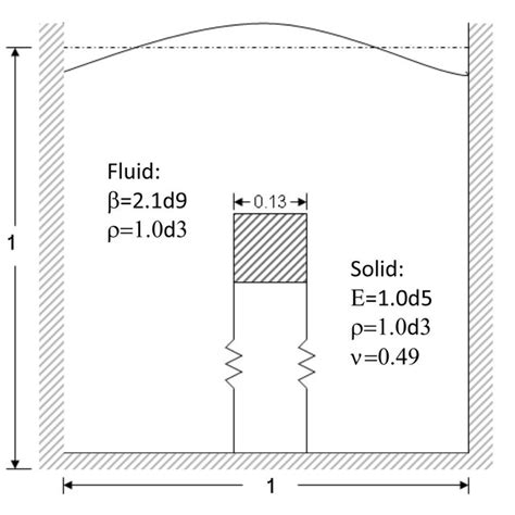 Two Way FSI By Coupling Between ANSYS Mechanical And ANSYS Fluent Download Scientific Diagram
