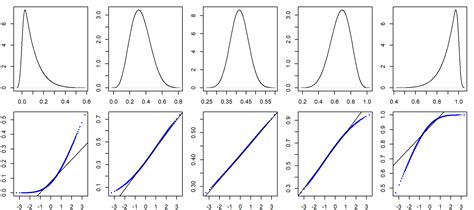 The Theoretical Qq Plot Exploratory Data Analysis In R