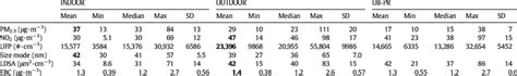 Pm 25 No 2 Ufp And Ebc Concentrations Ufp Size And Ldsa For