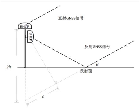 【视野】gnss R：导航与遥感的完美结合直射接收机相位
