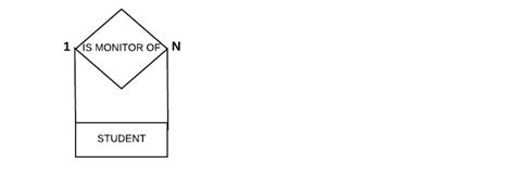 Unary Or Recursive Relationship