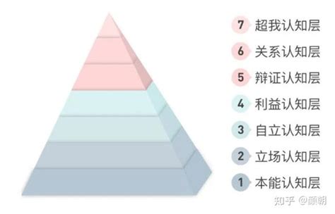 认知层次评估，了解自己的认知层级，突破认知局限，提升自我认知？ 知乎