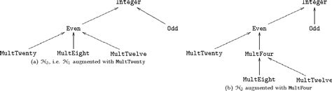 Figure 2 From Semantic Class Hierarchies By Abstract Interpretation