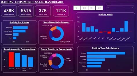 Akshat Verma On Linkedin Powerbi Datavisualization Dataanalytics