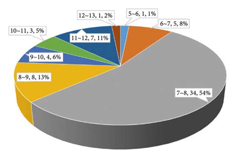 Water Sample PH Value Statistics PH Value Number Of Groups And Download Scientific Diagram