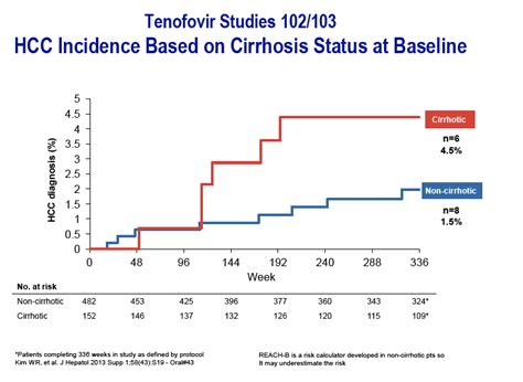 Hbv Treatment Reduces Hcc Risk