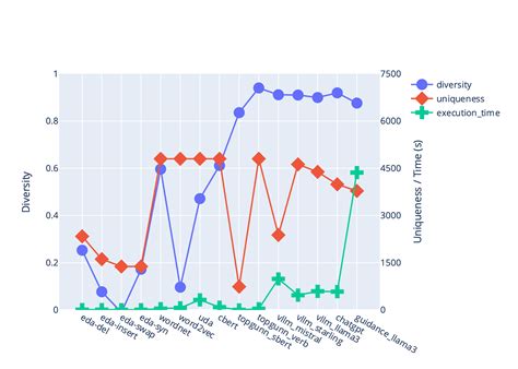 Findings From The 2024 Data Augmentation For Event Extraction Dafee Project Laboratory For