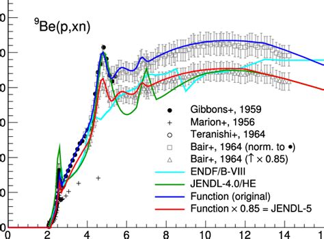 Evaluated And Measured Cross Sections Of The 9 Bepxn Reaction