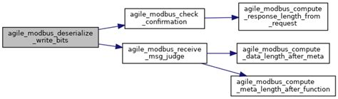 Agile Modbus Master Common Operation Functions
