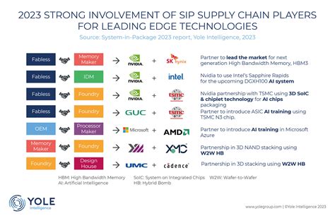 Sip Market Soars On The Wings Of Chiplets And Heterogeneous Integration Edge Ai And Vision