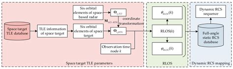Joint Power And Bandwidth Allocation With Rcs Fluctuation Characteristic For Space Target Tracking