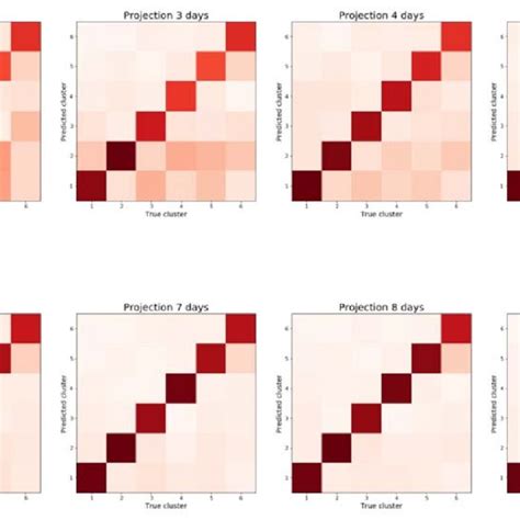 Confusion Matrix Showing Cluster Prediction Using Projections Based On