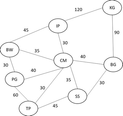 Solved Use Dijkstras Algorithm To Determine The Lowest Cost