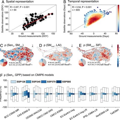 Unpacking The Ecohydrological Implications Stemming From The Shifts In