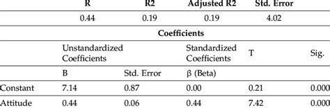 Linear Regression Analysis Results Download Scientific Diagram