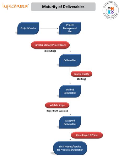 Flow Diagram Maturity Of Deliverables Pdf