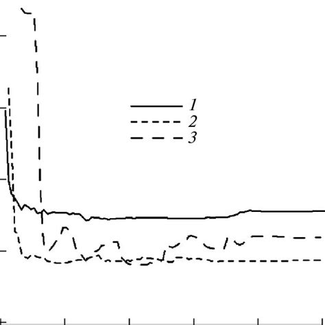 The Dependence Of Rms Error Of Temperature Deterr Mination Using Ann