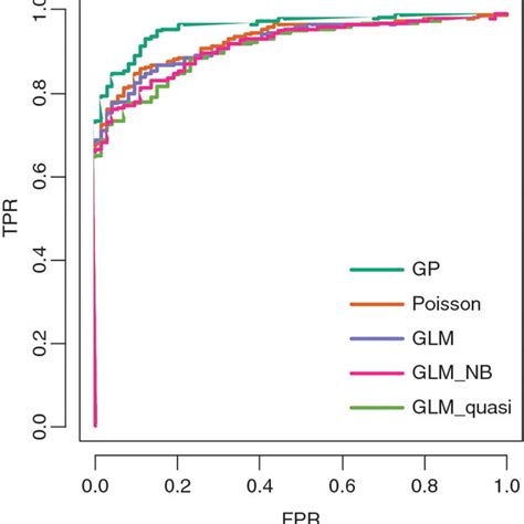 Roc Curves For The Gp The Poisson And The Glm Poisson Negative