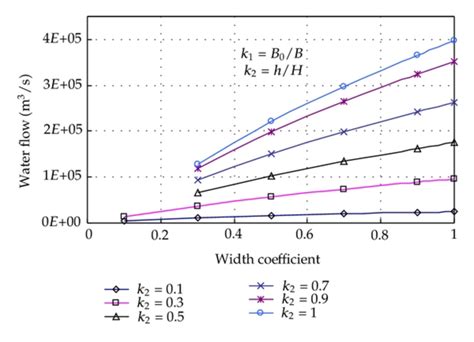 Simulated Results Of Peak Flow Downstream Under Different Values Of