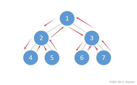 【数据结构】二叉树的基本操作与遍历（c语言）二叉树的遍历及运算csdn Csdn博客