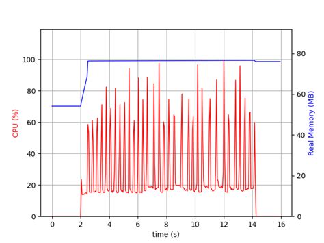 Moment Generator Hdf5 Is Slower Than Fits By At Least A Factor Of