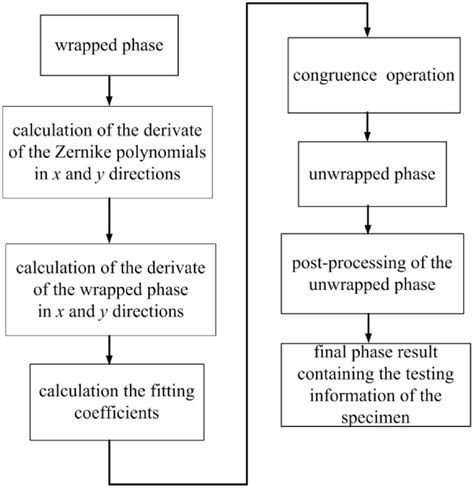 Flow Diagram Of The Proposed Method Download Scientific Diagram