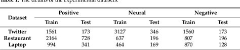 Table 1 From Graph Convolutional Networks With Bidirectional Attention For Aspect Based